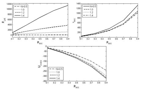 Effect Of Occlusion On The Flow For Fluid Having Flow Behavior Index