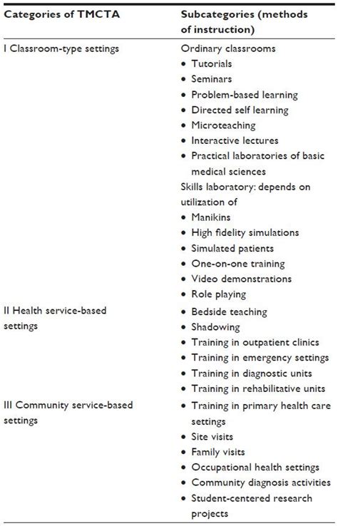 Types Of Possible Instructional Methods For Clinical Teaching And Learning The Triangluar