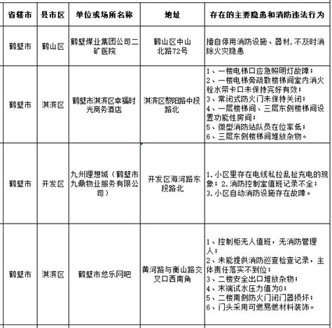 鹤壁市十二月份这几家火灾隐患单位和场所曝光