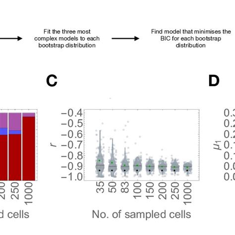 Accuracy And Precision Of The Inference Method Increase Non Linearly