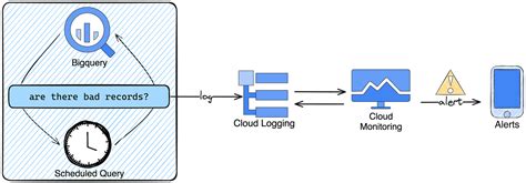 scheduled data quality alerts for bigquery deployed with terraform by