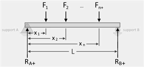 Load Capacity Calculator Structural Consultancy