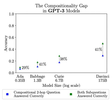 the compositionality gap and the compositional celebrities dataset