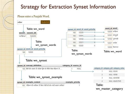 Ppt Punjabi Wordnet Powerpoint Presentation Free Download Id 2361258