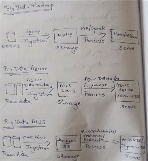 Murali Krishna Kongara On Linkedin Bigdata Cloudcomputing