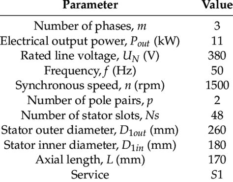 Characteristics And Parameters Of The Induction Motor Download Scientific Diagram