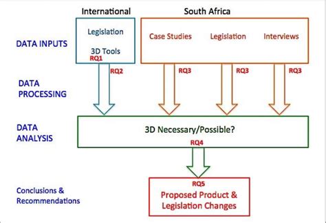 1 Diagrammatic Representation Of Methodology Used To Gather Information