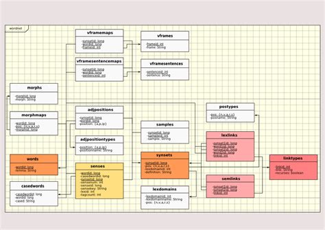 Mysql Wordnet Sql Explanation Stack Overflow