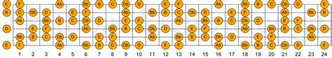 C Db D E F Ab Bb B Fretboard Knowledge