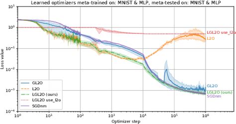 figure 1 from a simple guard for learned optimizers semantic scholar