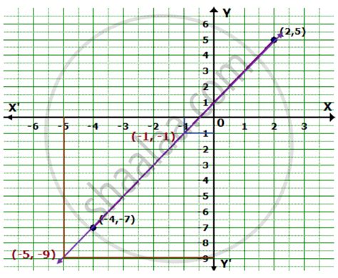 A Straight Line Passes Through The Points 2 5 And 4 7 Plot