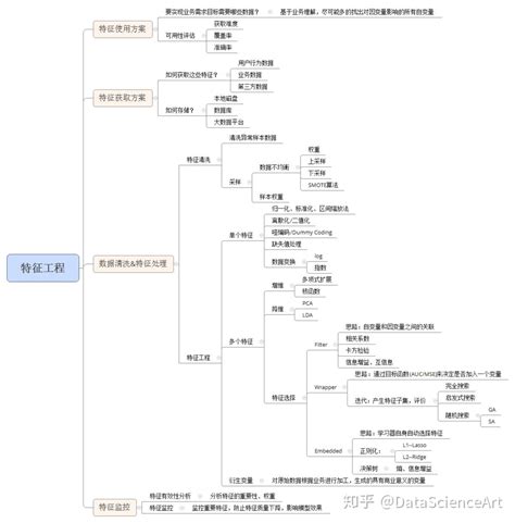 机器学习（四）：数据预处理 特征工程概述 知乎