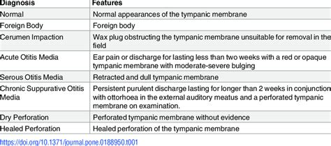 Who Classification Of Middle Ear Disorders Source Smith And Mackenzie