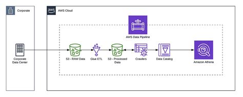 Data Ingestion Pipeline For Big Data Aggregation And Analysis