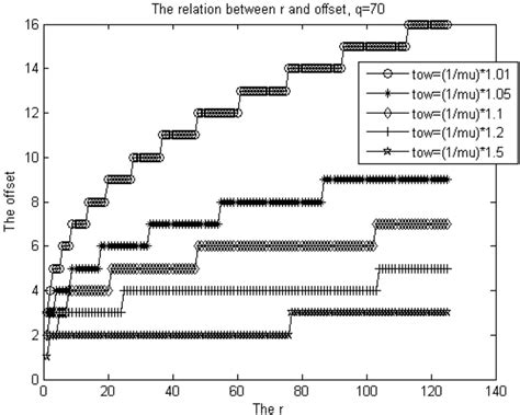 the relation between r and offset when q is 70 download scientific