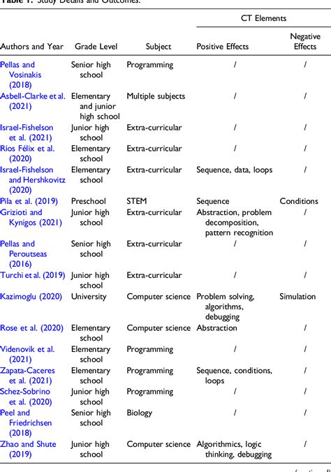 Table 1 From Teaching And Learning Computational Thinking Through Game Based Learning A