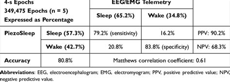 Confusion Matrix For Wakesleep Scoring With Eegemg Telemetry Scored Download Scientific