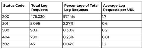 What Is Seo Log File Analysis A Beginner S Guide
