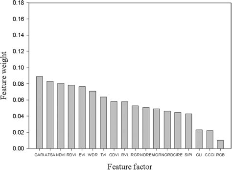 Different Feature Weight Average Values Based On The Relieff Algorithm