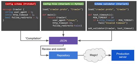 Github Protoconf Protoconf Configuration As Code Framework Based On Protobuf And Starlark