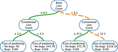 A Cost Sensitive Decision Tree Which Predicts Whether Or Not A C Download Scientific Diagram