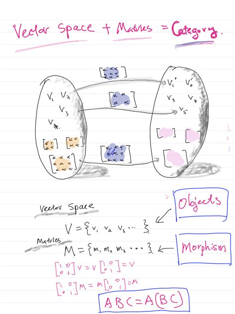 Vector Space Matrices