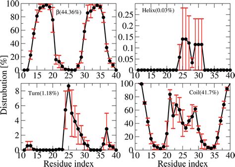 Secondary Structure Distributions Per Residue Averaged For All Three Download Scientific
