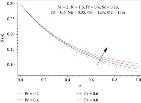 Effect Of Prandtl Number Pr Over Momentum Profile Fη Download Scientific Diagram