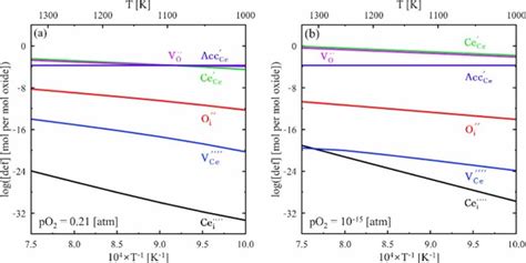 Defect Concentration As A Function Of T Predicted By The Defect Download Scientific Diagram