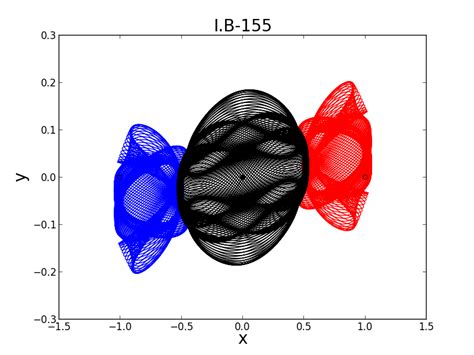 三体问题 Institude Of Information Security And Cryptology