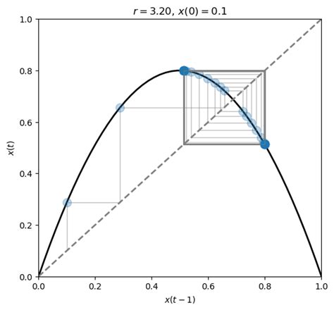 Nonlinear Time Series Analysis — Time Series Analysis With Python