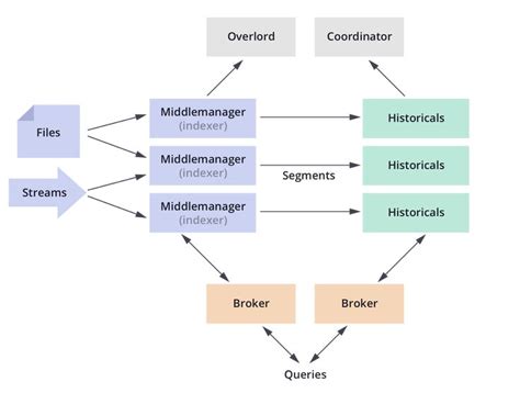 An Introduction To Druid Your Interactive Analytics At Big Scale Interactive How To