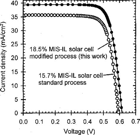 Figure 5 From 185 Efficient First Generation Mis Inversion Layer