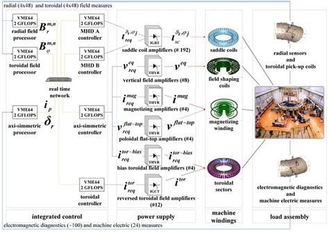 Layout Of The Rfx Mod Plasma Control System Download Scientific Diagram