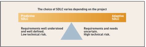 Chapter Approaches To System Development Flashcards Quizlet