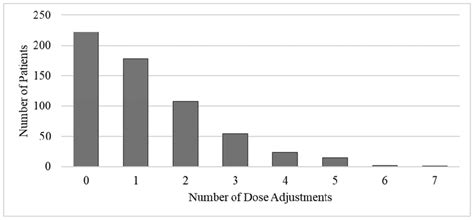 Identifying Predictors Of Prolonged Levothyroxine Dose Adjustment After