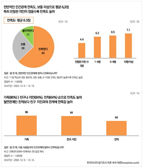 2022 인간관계인식조사 올 한해 당신의 인간관계는 어떠했나요 관계의 다다익선 그보다는 선택과 집중