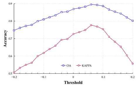 Overall Accuracies And Kappa Coefficients Using Different Thresholds Download Scientific
