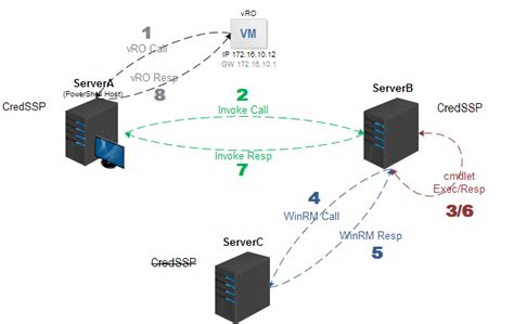 Introducing The Add Credssp To A Powershell Script Vrocmdlet Workflow Skkb1015 Spas