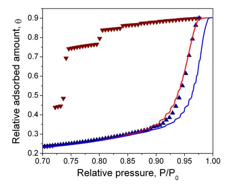 Adsorption And Desorption Boundary Curves Obtained From The Mft Download Scientific Diagram