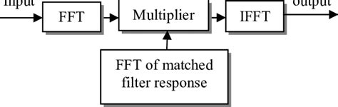 A Block Diagram Of Pulse Compression Based On Fft And Inverse Fft