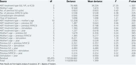 Factors Affecting Sex Ratios Of Offspring Born Following Iui Ivf Or Icsi Download Table