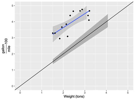 R Plot Line With Known Slope In Ggplot And Add Ci Stack Overflow