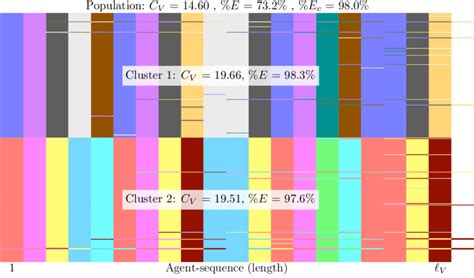 visualisation of clusters in an evolving agent population at the 1000th