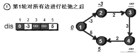 第五章 常用的最短路径算法最短路径算法有哪些 Csdn博客