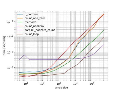 Python Count The Number Of Non Zero Values In A Numpy Array In Numba Stack Overflow