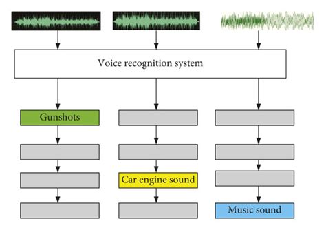 Overview Of The Sound Event Recognition System Download Scientific Diagram