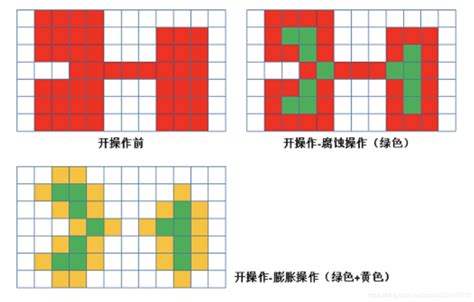 Opencv 图像处理：形态学操作、连通性、腐蚀和膨胀、开运算闭运算、礼帽和黑帽opencv 腐蚀 拆分物体 Csdn博客