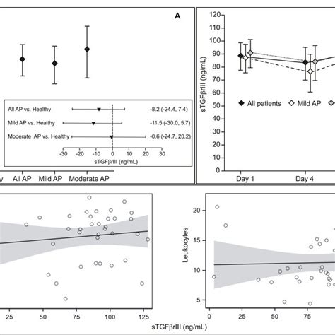 A Age And Sex Adjusted Mean 95 Confidence Interval Ci Plasma Download Scientific Diagram