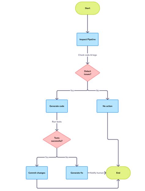 Autonomous Ai Agents For End To End Data Engineering Pipelines